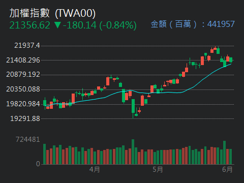 TWA00 加權指數 - 指數繼續跌 我就繼續買 買綠賣...｜CMoney 股市爆料同學會