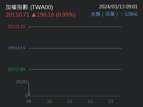 TWA00 加權指數 - 指數一直往上飆 美債就該下來了...｜CMoney 股市爆料同學會