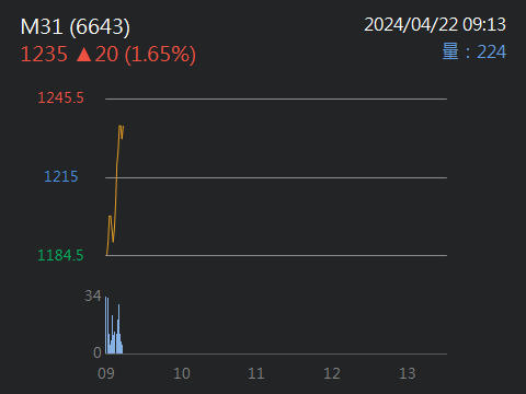 6643 M31 - 衝呀！加油｜CMoney 股市爆料同學會