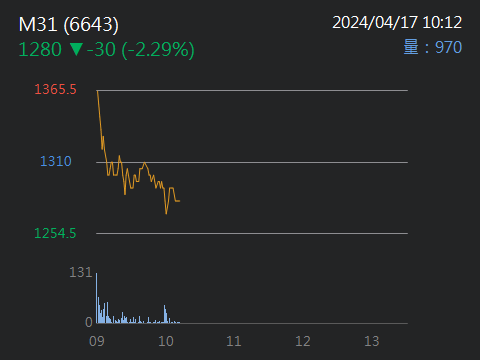 6643 M31 - 加油｜股市爆料同學會