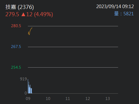2376 技嘉 - 加油，往上漲吧！｜CMoney 股市爆料同學會