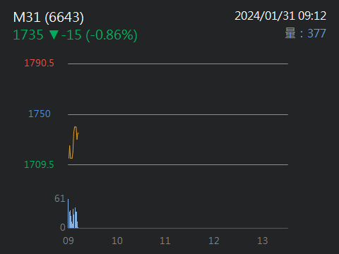 6643 M31 - 加油，衝上去｜CMoney 股市爆料同學會