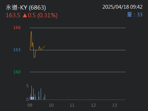 永道-KY(6863)-今日即時股價與歷史行情走勢