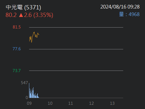 5371 中光電 - 中光電小金雞漸長大：無人機、機...｜CMoney 股市爆料同學會