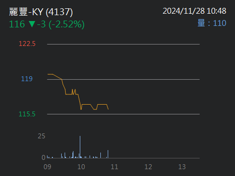 麗豐-KY(4137)-今日即時股價與歷史行情走勢