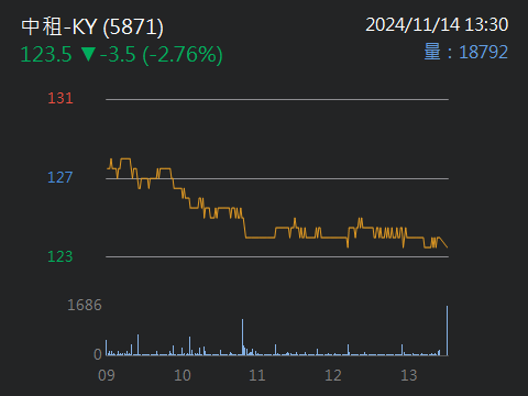 5871 中租-KY - 5871中租-KY雖然跌破承銷價125元，(此次發行都是因為...｜股市爆料同學會