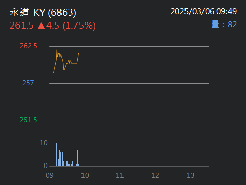 永道-KY(6863)-今日即時股價與歷史行情走勢