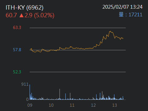 6962 ITH-KY - 恭喜50.5進場的同學，ITH-KY為聯發科旗下顯示器驅動I...｜股市爆料同學會