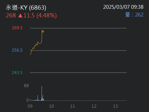 永道-KY(6863)-今日即時股價與歷史行情走勢