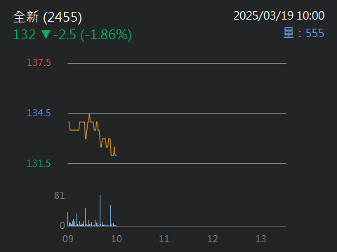 全新(2455)-今日即時股價與歷史行情走勢