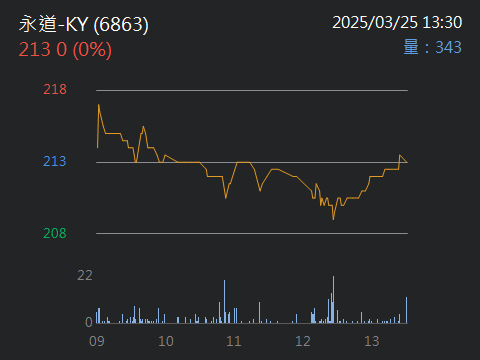 永道-KY(6863)-今日即時股價與歷史行情走勢