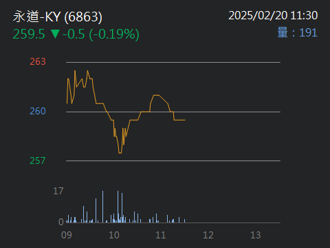 永道-KY(6863)-今日即時股價與歷史行情走勢