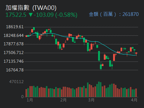 TWA00 加權指數 - 歐擬禁ㄜˋ煤炭 https://tw.news.yahoo...｜CMoney 股市爆料同學會