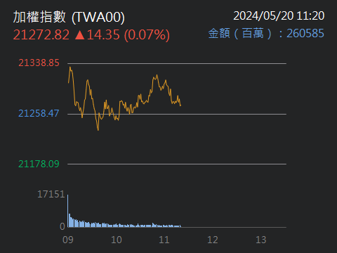 TWA00 加權指數 - https://udn.com...｜CMoney 股市爆料同學會