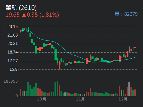 2610 華航 - 營收：華航(2610)11月營...｜CMoney 股市爆料同學會