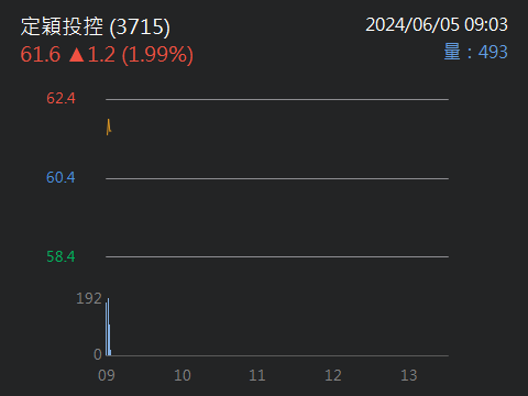 3715 定穎投控 - 你各位別開心的太早啊！｜CMoney 股市爆料同學會