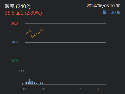 2402 毅嘉 - 這一家好像還🈵舒服的，套房住...｜CMoney 股市爆料同學會