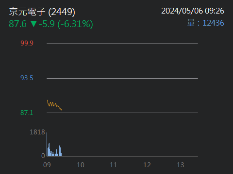 2449 京元電子 - 全出 止損｜CMoney 股市爆料同學會