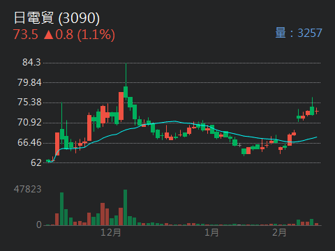 3090 日電貿 - https://www.ctee.com.tw/news/2...｜股市爆料同學會