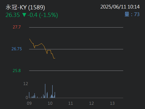永冠-KY(1589)-今日即時股價與歷史行情走勢