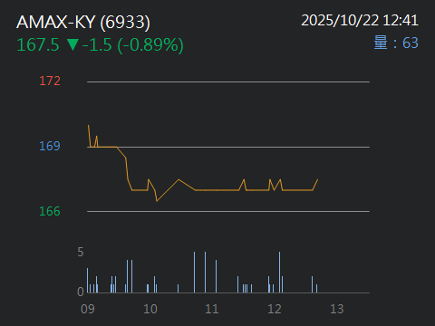 AMAX-KY(TPE:6933) 今日股價、行情討論｜股市爆料同學會