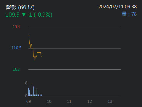 6637 醫影 - 我住127.5的高樓 請問有人...｜CMoney 股市爆料同學會
