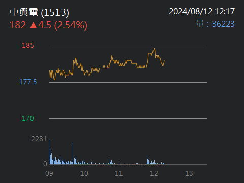 1513 中興電 - 開心 謝謝｜CMoney 股市爆料同學會