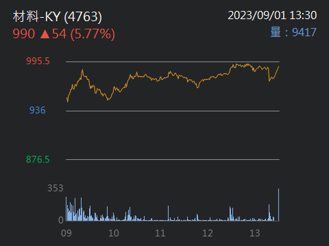4763 材料-KY - ky股的實質營收.實質獲利應該...｜CMoney 股市爆料同學會