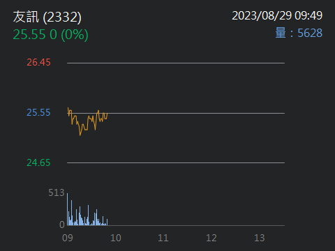 2332 友訊 - 當初買就是看好才買，但是被一割喊了，我就賣出了！😂｜CMoney 股市爆料同學會