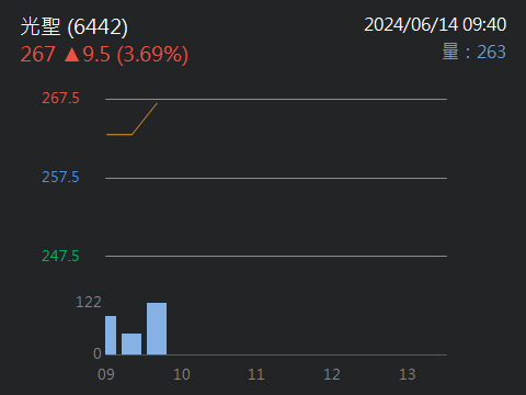 6442 光聖 - 前兩天小弟表現、 今天改我老大...｜CMoney 股市爆料同學會