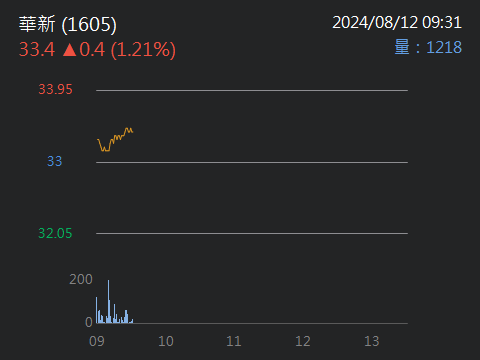 1605 華新 - 先買一些｜CMoney 股市爆料同學會