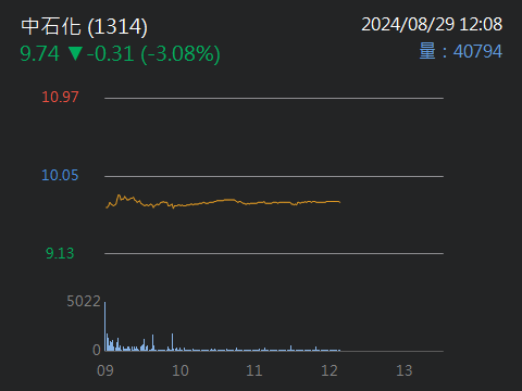 1314 中石化 - 昨天已經先加碼買了 哭哭🥹｜股市爆料同學會