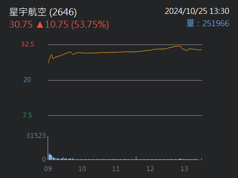 2646 星宇航空 - 下禮拜開盤 肯定很刺激 大家看好還是看壞呢？ ｜CMoney 股市爆料同學會
