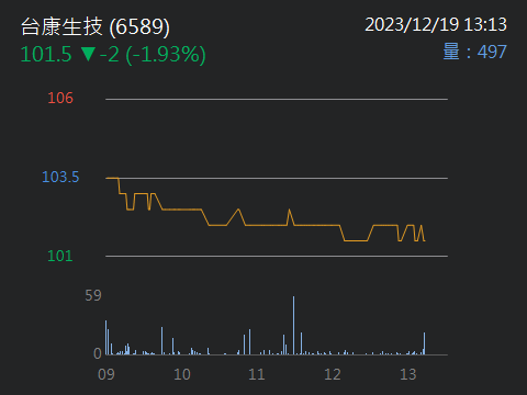 6589 台康生技 - 唉｜CMoney 股市爆料同學會