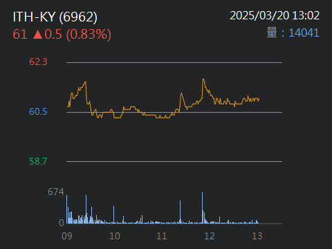 6962 奕力-KY - 每天漲500 破前高只是遲早的事 🤑｜CMoney 股市爆料同學會