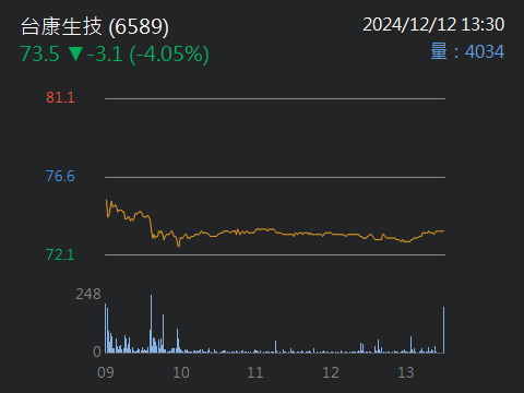 6589 台康生技 - 法說會內容:https://mops.twse.com.tw...｜CMoney 股市爆料同學會