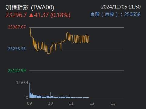 TWA00 加權指數 - ADR夜盤那麼強，今天是在壓三小｜CMoney 股市爆料同學會