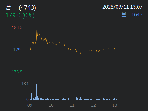 4743 合一 - 加油.... https://...｜CMoney 股市爆料同學會