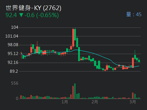 世界健身-KY(2762)-今日即時股價與歷史行情走勢