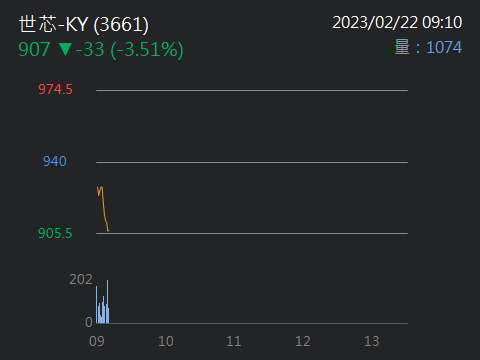 3661 世芯-KY - 906沒守就下去囉！｜CMoney 股市爆料同學會