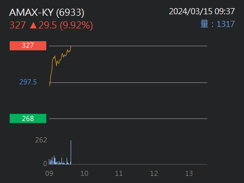 6933 AMAX-KY - 我記得有個長ID 270那邊說...｜CMoney 股市爆料同學會