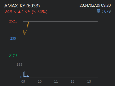 6933 AMAX-KY - 勇敢衝啊 涼了也不怕 再繼續++++｜股市爆料同學會