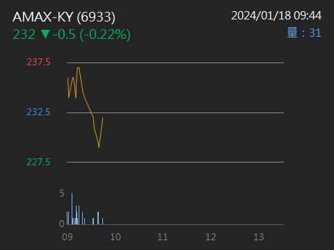 6933 AMAX-KY - 準備要入場了｜CMoney 股市爆料同學會