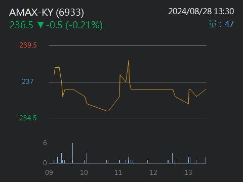 AMAX-KY(6933)-今日股價與歷史走勢+AMAX-KY討論區