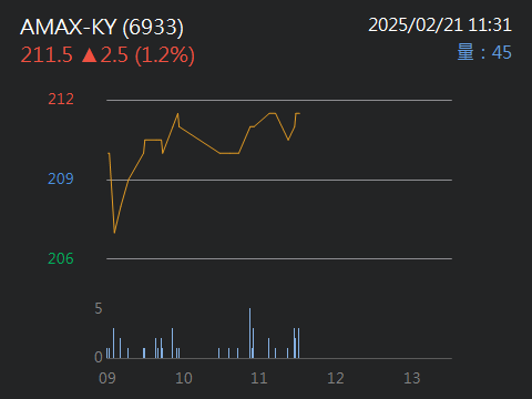 AMAX-KY(6933)-今日即時股價與歷史行情走勢