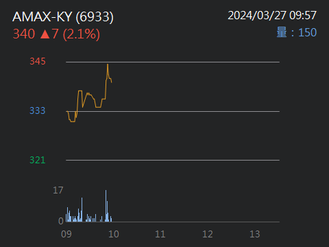 6933 AMAX-KY - 加碼完畢 均價沒2字頭了 小難過一下｜股市爆料同學會