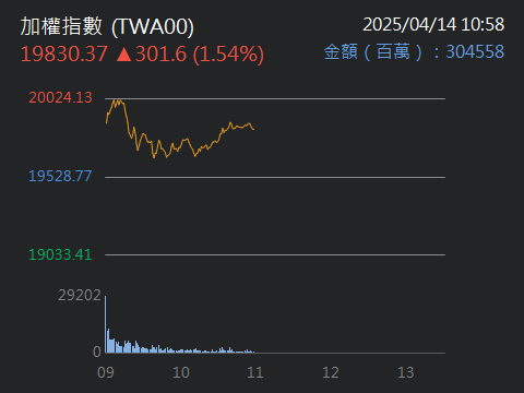 TWA00 加權指數 - 反彈2000多點，川普大帝晚上要針對半導體的關稅談話，捉摸不...｜股市爆料同學會