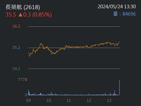 2618 長榮航 - https://www.cte...｜CMoney 股市爆料同學會