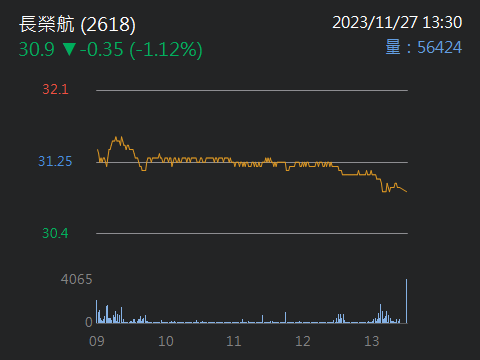 2618 長榮航 - https://www.cte...｜CMoney 股市爆料同學會