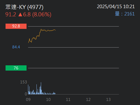4977 眾達-KY - 今天買進請問大家目標價看多少｜股市爆料同學會